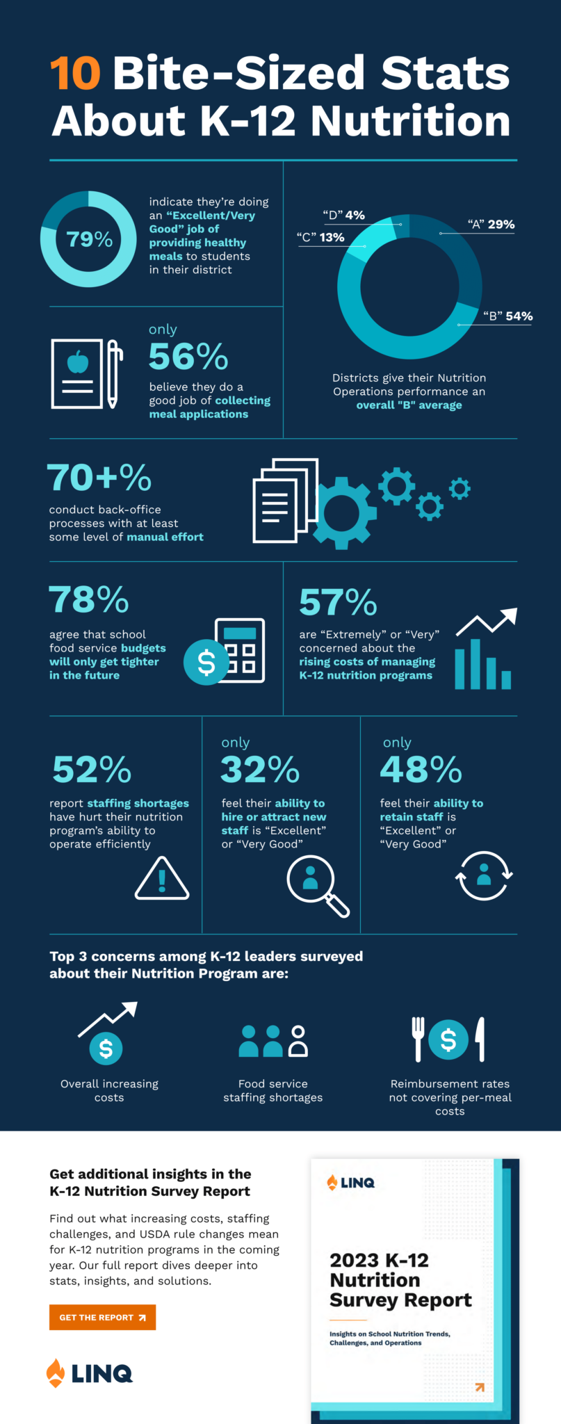 10 Bite-Sized Stats About K‑12 Nutrition - LINQ | K‑12 Software